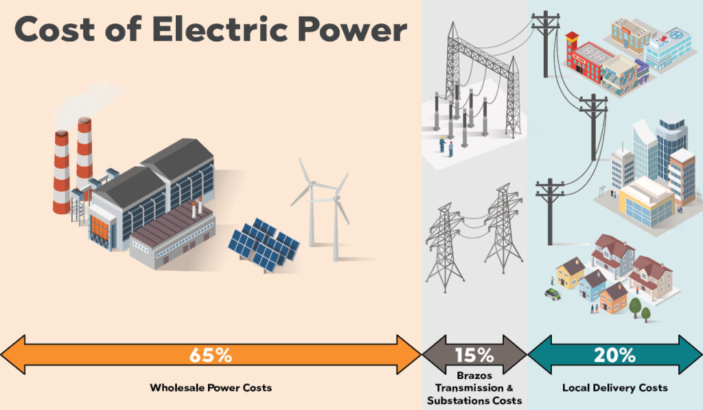 How is my electric rate calculated? - CoServ.com