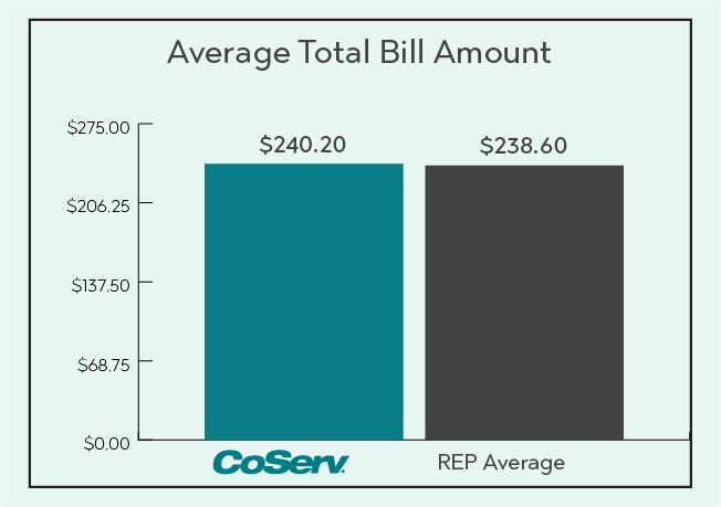 Rate Comparisons - CoServ.com