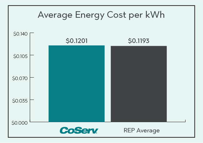 Rate Comparisons - CoServ.com