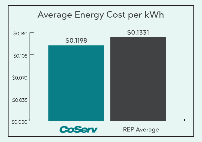 Rate Comparisons - CoServ.com