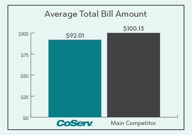 Rate Comparisons - CoServ.com