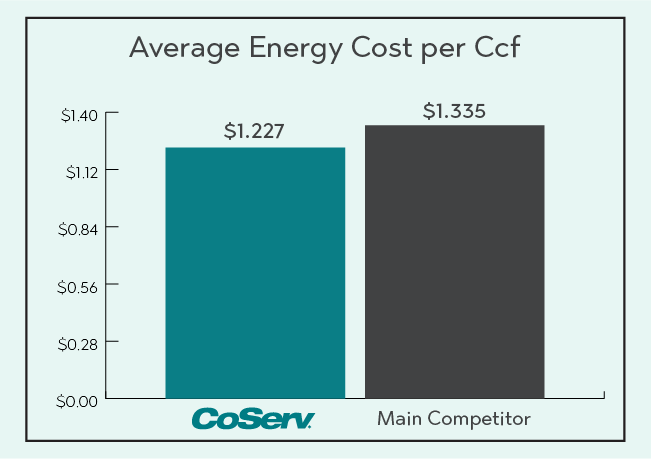Rate Comparisons - CoServ.com