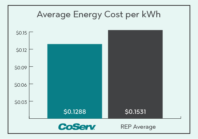 Rate Comparisons - CoServ.com