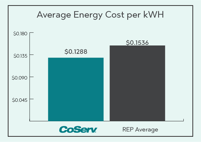 Rate Comparisons - CoServ.com