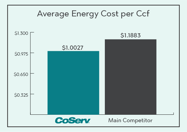 Rate Comparisons - CoServ.com