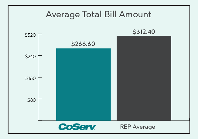 Rate Comparisons - CoServ.com