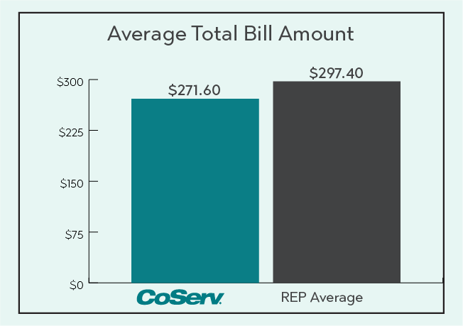 Rate Comparisons - CoServ.com
