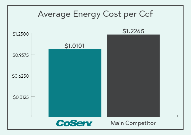 Rate Comparisons - CoServ.com
