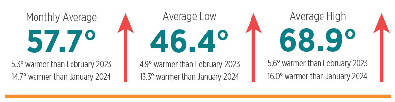 Weather - CoServ.com