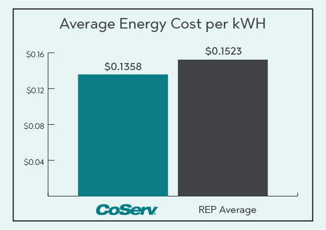Rate Comparisons - CoServ.com