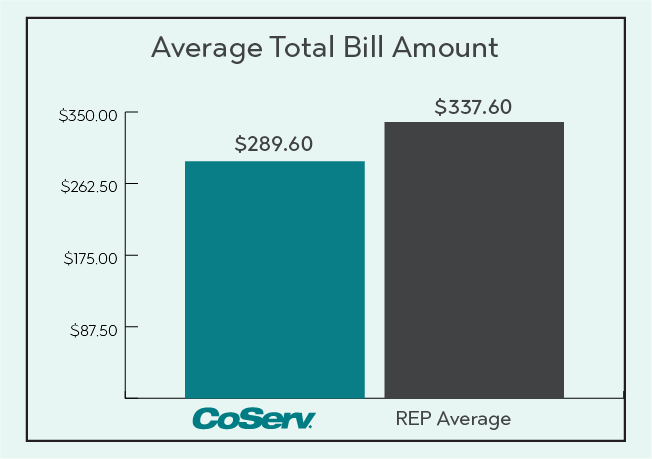 Rate Comparisons - CoServ.com