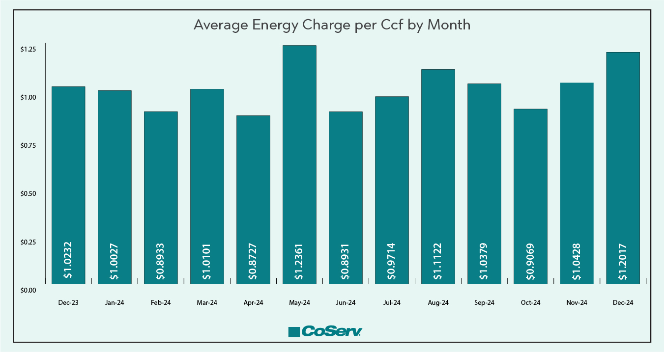 Rate Comparisons - CoServ.com