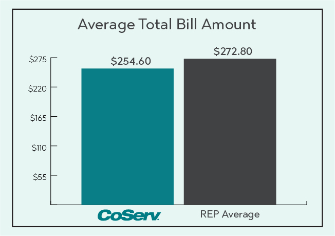 Rate Comparisons - CoServ.com