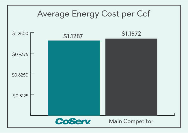 Rate Comparisons - CoServ.com