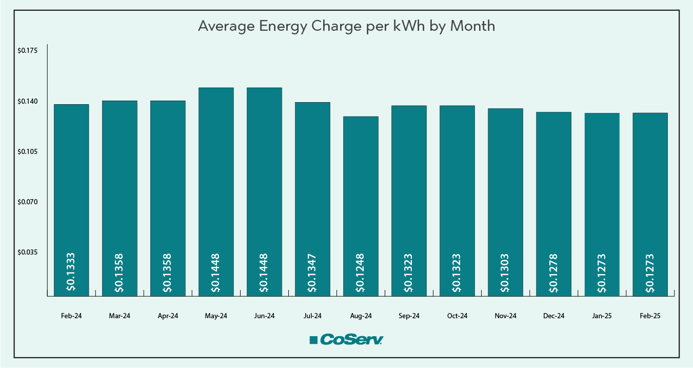 Rate Comparisons - CoServ.com