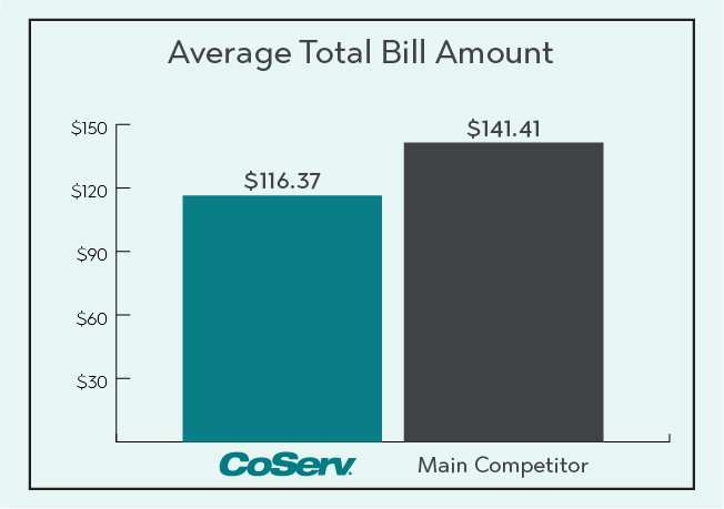 Rate Comparisons - CoServ.com